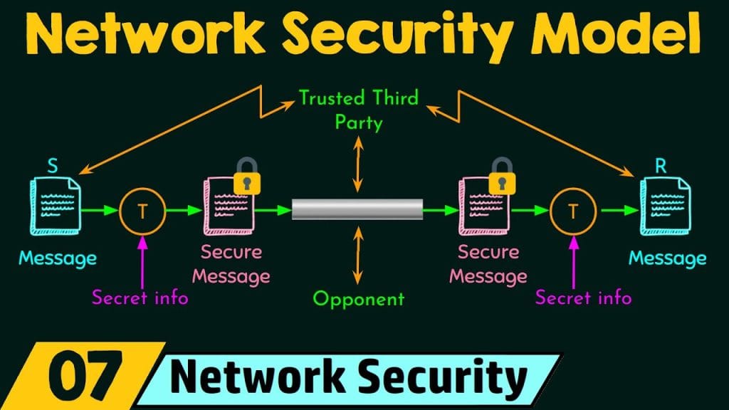 Network Security Model - LearnByWatch
