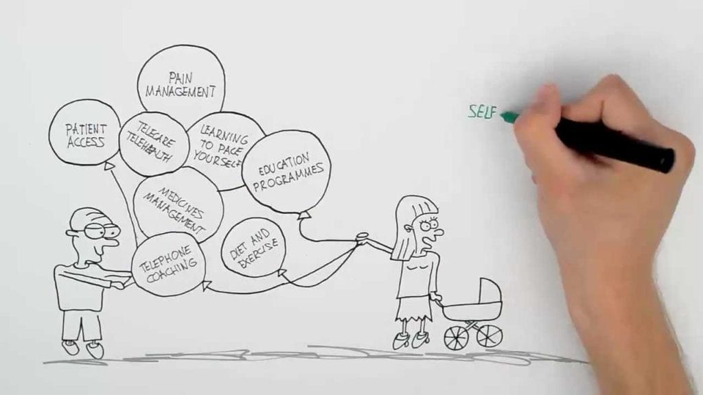 What is self-management? - LearnByWatch